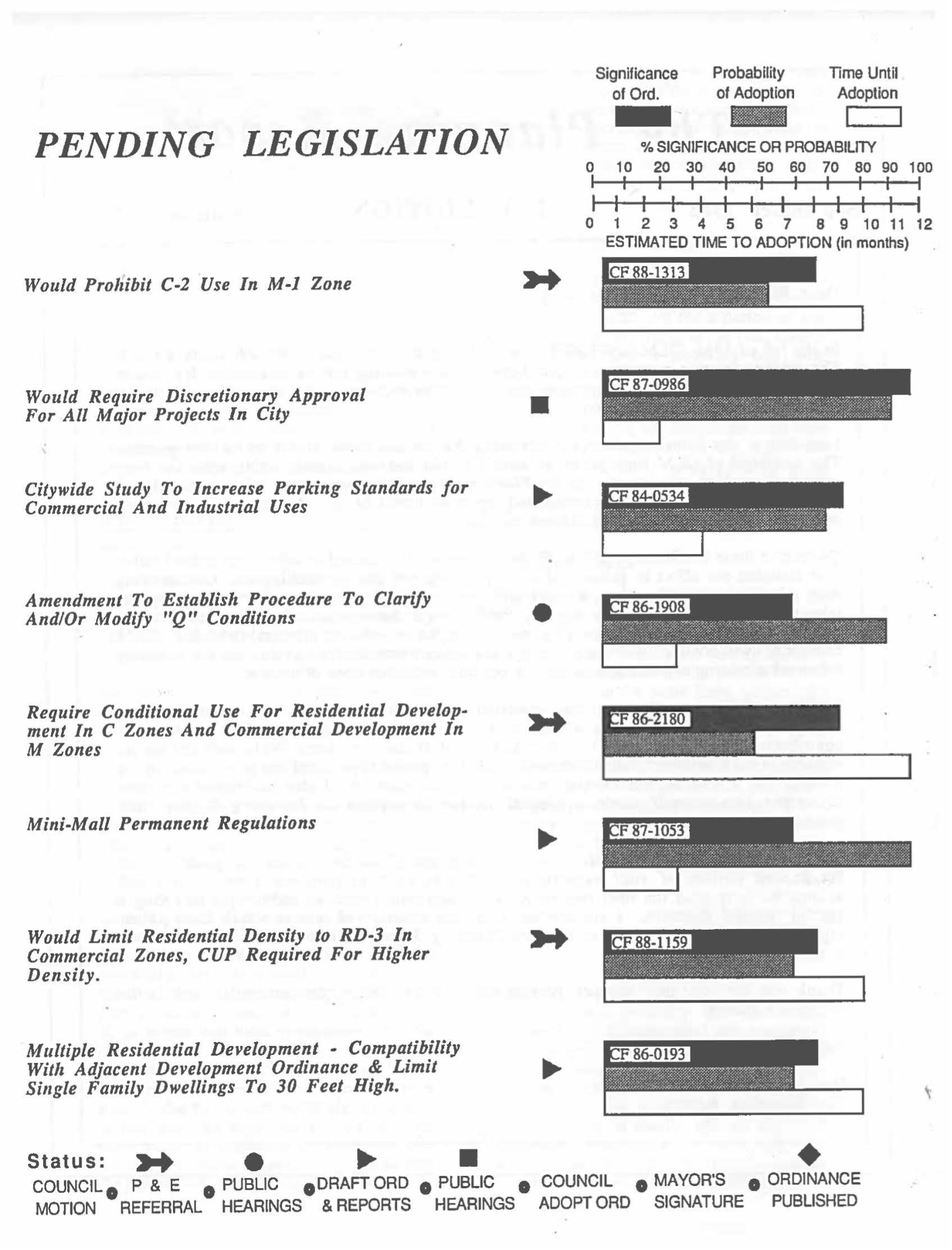 Pending Legislation 1988 | The Planning Report